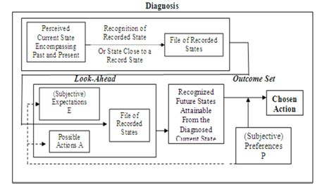 Human Decision Making Process Download Scientific Diagram