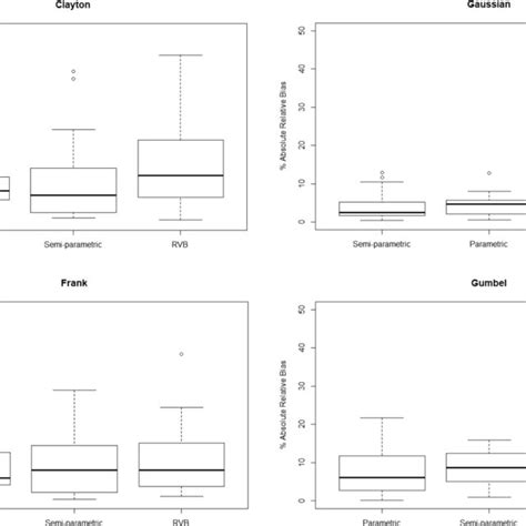 Boxplots Of The Absolute RB Of Mspe Of The EBUP For Different
