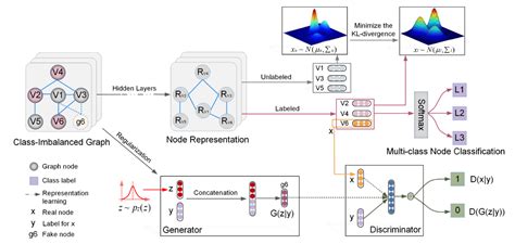 Multi Class Imbalanced Graph Convolutional Network Learning 心远地自偏