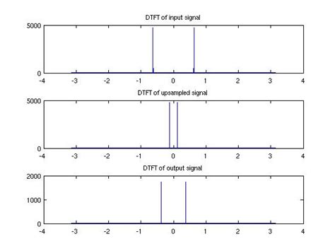 Upsampling And Downsampling Lab Rhea