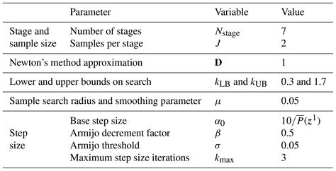 Wes Automatic Controller Tuning Using A Zeroth Order Optimization