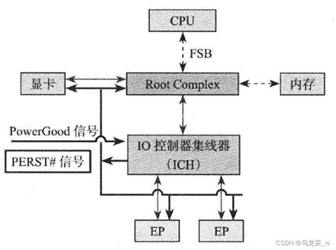 Pcie 1 Reset Pcie Reset Csdn博客