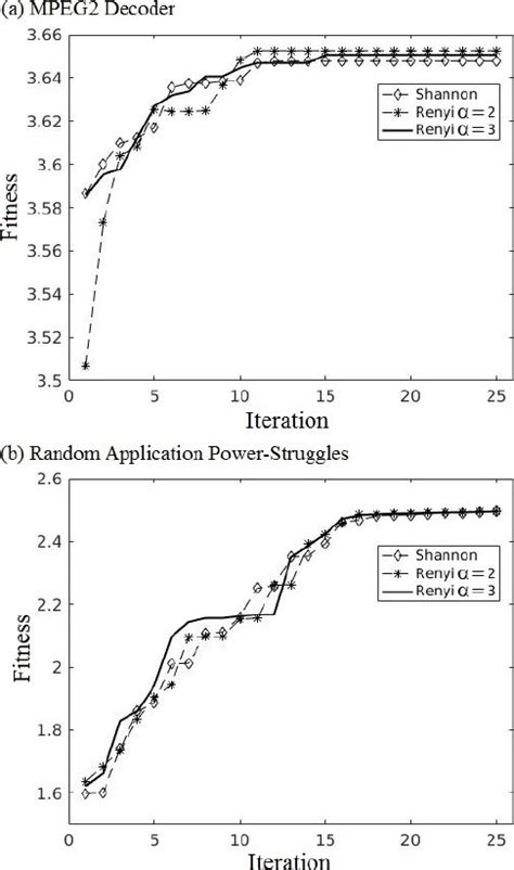 Adaptive Algorithm Based On Renyis Entropy For Task Mapping In A Hierarchical Wireless Network