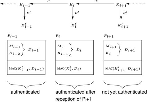 Figure 2 From Efficient Authentication And Signing Of Multicast Streams
