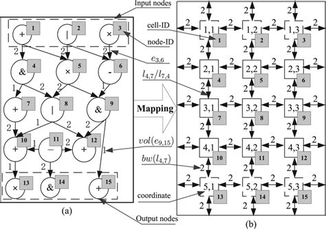 System Model Of Graphic Mapping A Task Graph And B Architecture