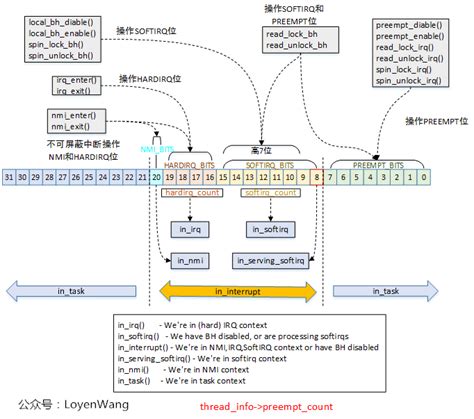 原创三Linux进程调度器 进程切换 LoyenWang 博客园