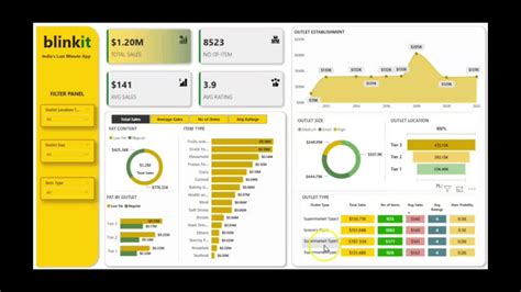 Powerbi Dataanalytics Salesperformance Businessintelligence Blinkit… Chaitali Kushare