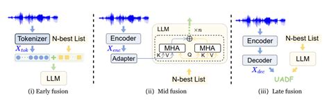 Its Never Too Late Fusing Acoustic Information Into Large Language Models For Automatic Speech