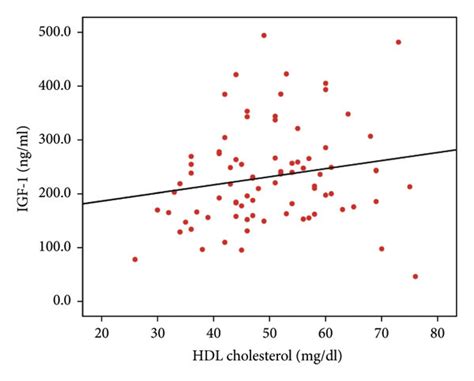 Linear Regression Plot Of Igf 1 And Hdl Cholesterol Among Breakfast