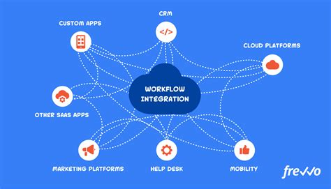 Workflow Integration Benefits Types And Examples Prohance