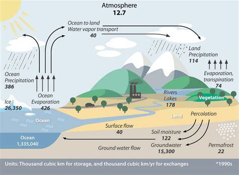 Disruption In Earths Water Cycle Civilsdaily