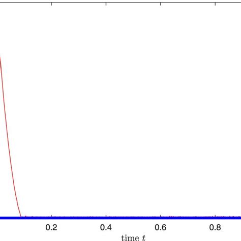 Transient Behavior Of The Synchronization Measure ∥mx∥ In Example 2