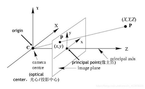 基于python3计算机视觉编程五照相机模型及张正友相机标定算法python怎样区分图形桶形和枕形畸变 Csdn博客 基于python3计算机视觉编程五照相机模型及张正友相机标定算法python怎样区分图形桶形和枕形畸变 Csdn博客