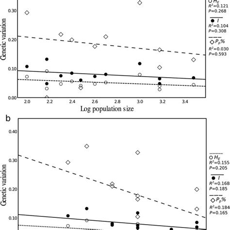 Relationship Between Population Sizearea And Genetic Variation