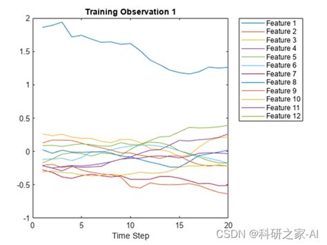 使用深度学习进行序列分类用深度学习方法实现rna序列数据分类 Csdn博客
