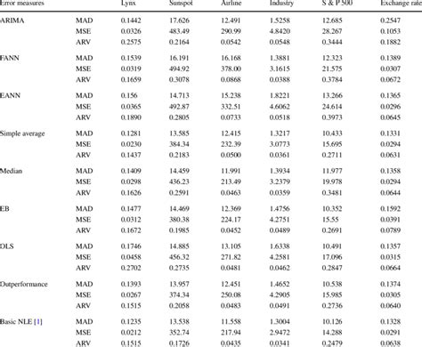 Forecasting Results Of The Individual Models Linear Combination