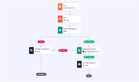 How To Develop An Erp Workflow The Jotform Blog