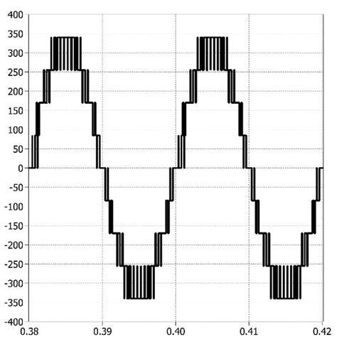 Simulation Results Using Spwm Download Scientific Diagram