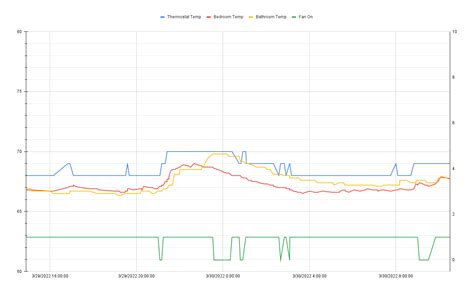 Ecobee Temp Display Devices Hubitat