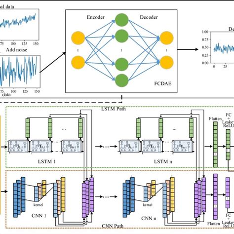 Comparison Of Various Denoising Rates Under Testing Datasets Download Scientific Diagram