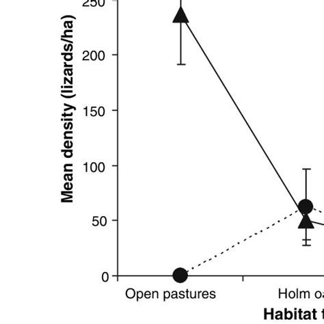 Mean ±se Lizard Density Per Habitat In Sites With And Without Burrows Download Scientific