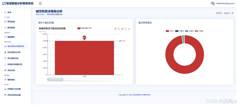 基于python大数据的北京旅游可视化及分析系统 腾讯云开发者社区 腾讯云