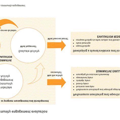 Formative Summative And Research Evaluation Source Queensland Download Scientific Diagram