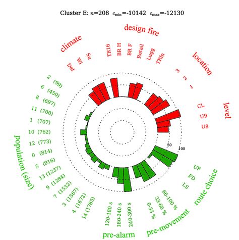 Figure C7 Radar Plot Illustrating The Parametric Origin Of Cluster E Download Scientific