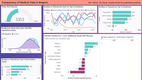 Clinical Trial Reporting In Belgium Facts Trends And Patterns