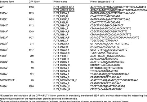 Primer Sequences For Cloning And Site Directed Mutagenesis For Download Table