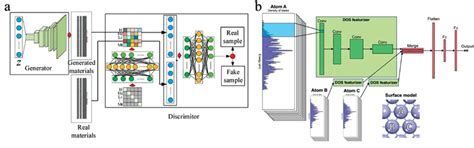 A The Wasserstein Generative Adversarial Network Wgan Model Using