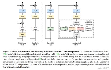 目标检测算法改进系列之backbone替换为inceptionnext目标检测backbone 超越convnext Csdn博客