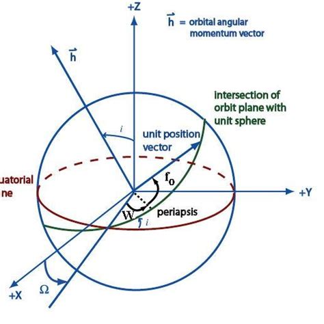 Satellite Orientation Angles Figure 6 162 Satellite Angular Velocity
