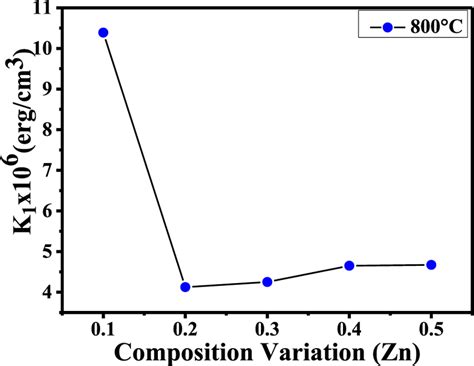 Effective Magnetic Anisotropy Constant Versus Concentration Of Zn For