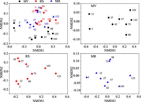 Ordination Based On Non Metric Multidimensional Scaling Nmds Analysis