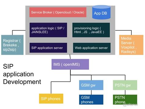 Sip Servlets Develop And Deploy Telecom R And D
