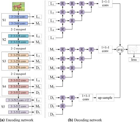 the overall network architecture of md net a the encoding network is