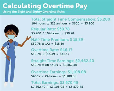Calculating Overtime Pay Worksheets
