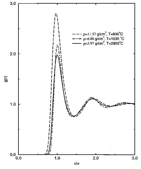 Pair Distribution Function For Liquid Hg At Three Thermodynamic States Download Scientific