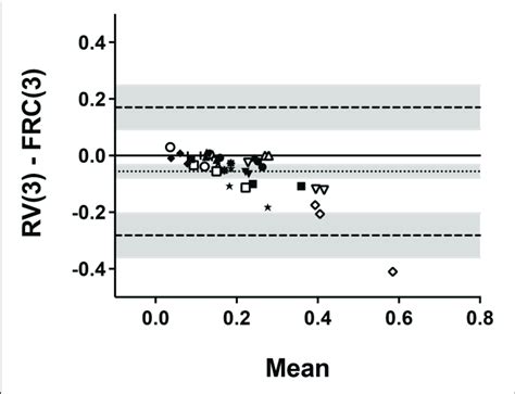 Bland Altman Plot Comparing The Values Of Airway Distensibility When Download Scientific
