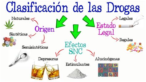 Clasificación De Las Drogas ~ La Drogadicción