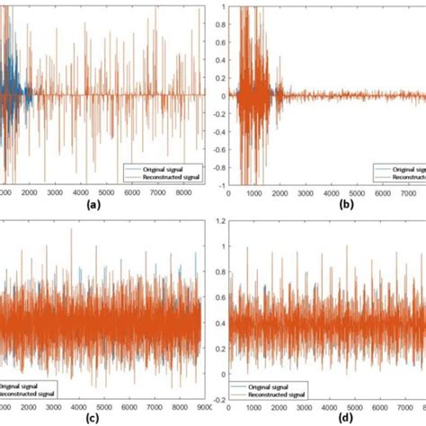 Simulation Results Of Signal Reconstruction At 90° A Sparse Signal