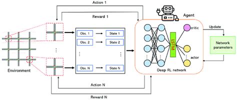 The Overall Framework Of The Proposed Method Each Deep Rl Agent Download Scientific Diagram