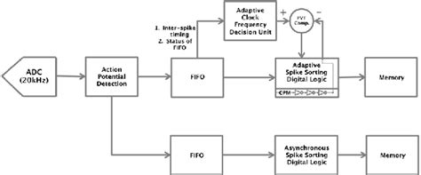 Figure 2 From Comparison Of Adaptive Voltage Frequency Scaling And