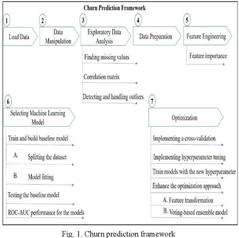 Figure 1 From Enhancing Customer Churn Prediction In Digital Banking
