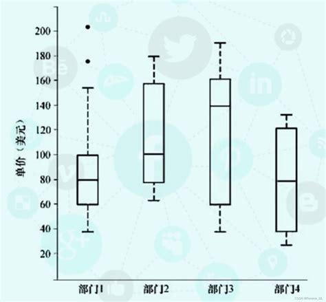 数据描述性统计之集中趋势和离散趋势数据的集中趋势和离散程度 Csdn博客 数据描述性统计之集中趋势和离散趋势数据的集中趋势和离散程度 Csdn博客