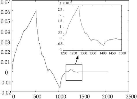 Figure 3 From An Introduction To Wavelets Semantic Scholar