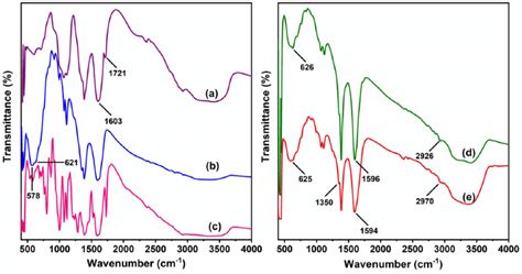 Ftir Spectra Of A Cmc B Amine Mnps C Dox D Mnps Cmc And E