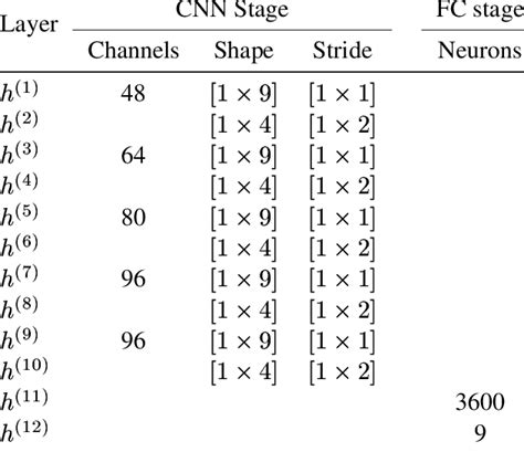 Parameters Of The Proposed Network Download Scientific Diagram