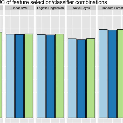 Performance Comparison Of Models With Various Feature Selection And Download Scientific Diagram